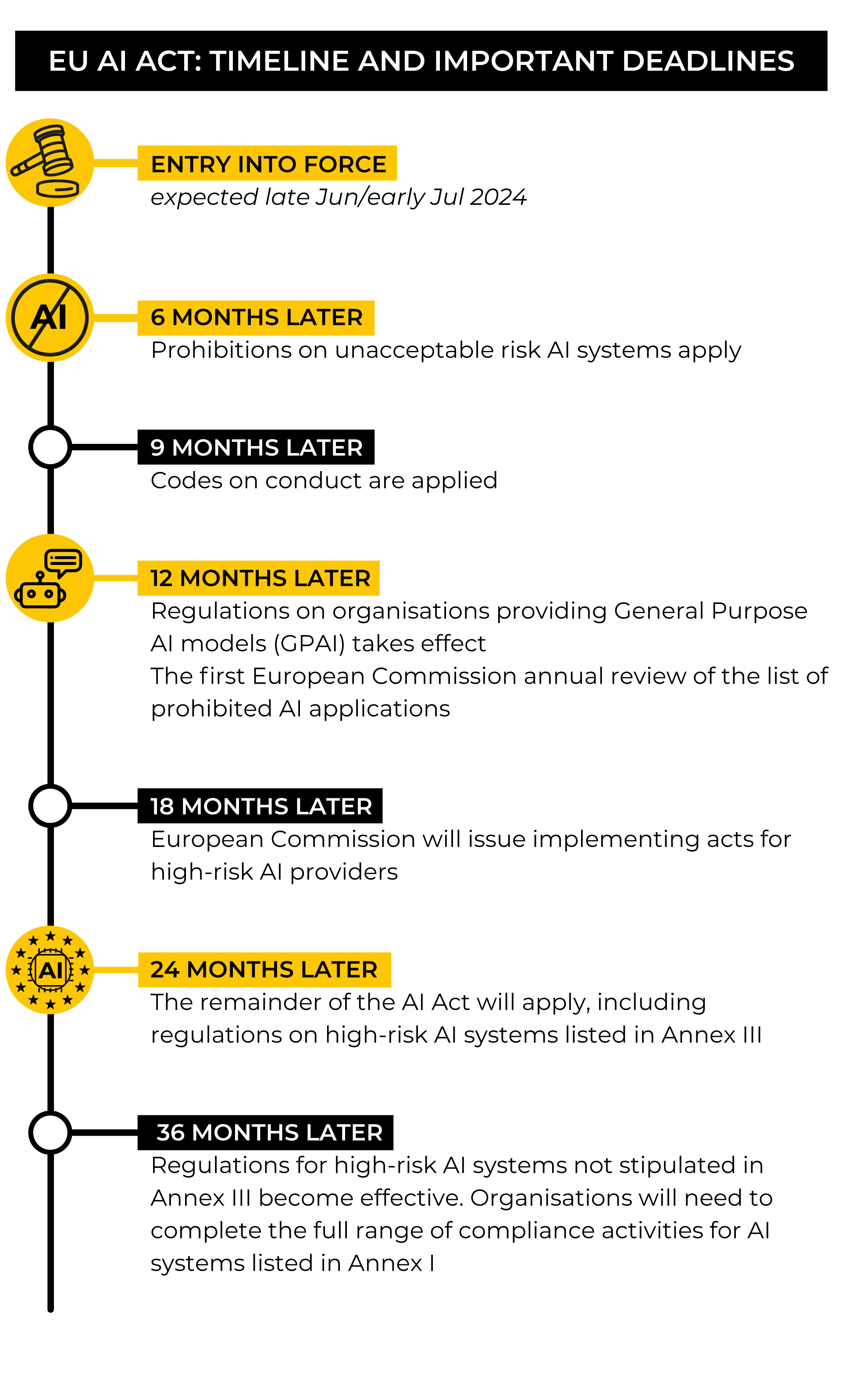 Compliance with the AI Act: What you need to know